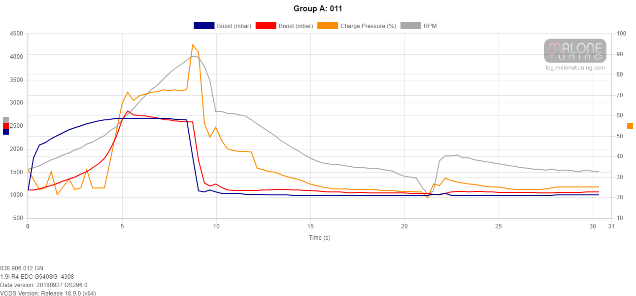 03 TDI ALH - Low end lag / Lack of responsiveness with Stage 4 tune ...